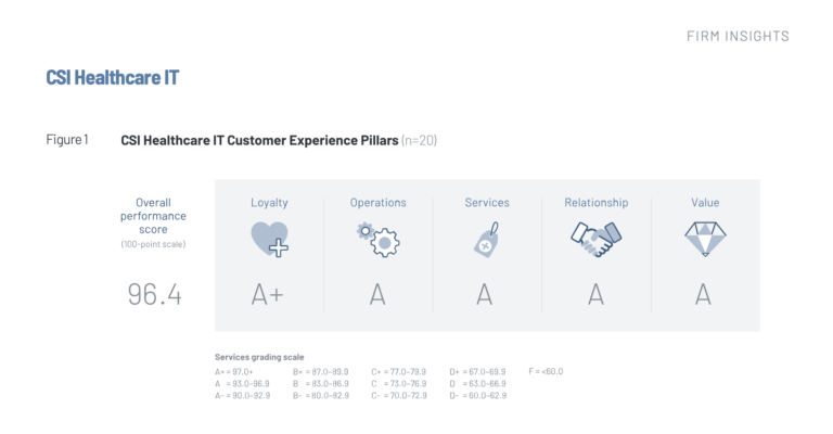 CSI Healthcare IT Earns Top Marks in Go-Live Support Performance Report ...