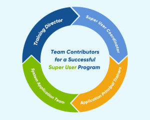 EHR Super User Programs for Lasting Post-Go-Live Success | CSI Companies